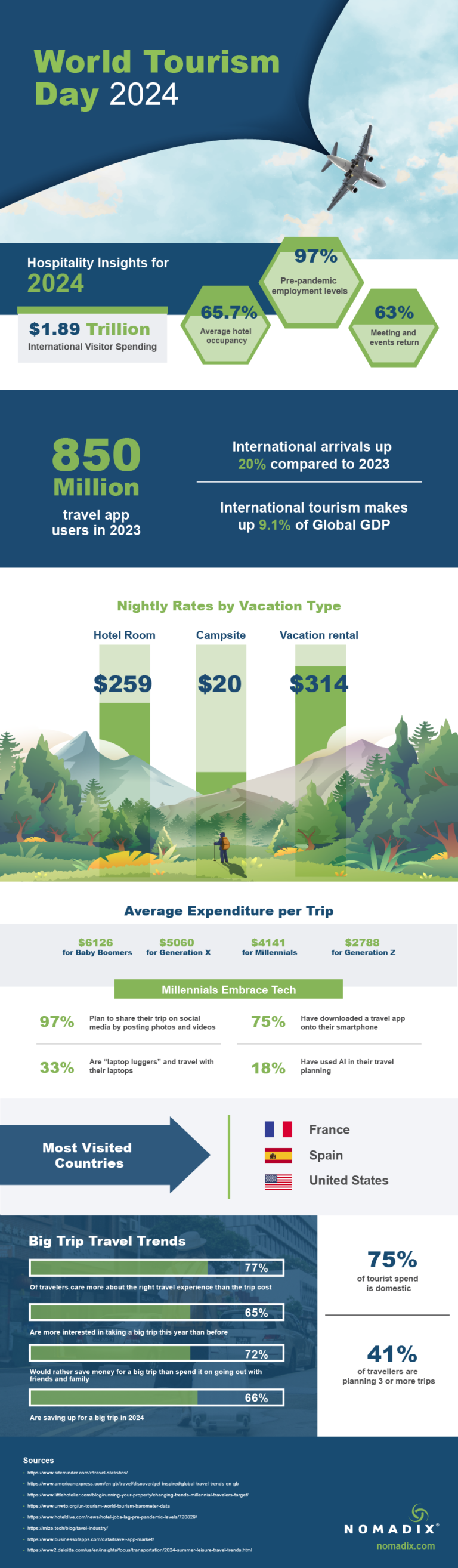 Infographic: Travel Trends to Celebrate World Tourism Day 2024 - Nomadix